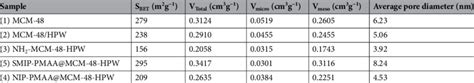 Textural Properties Of Synthesized Materials Download Scientific Diagram