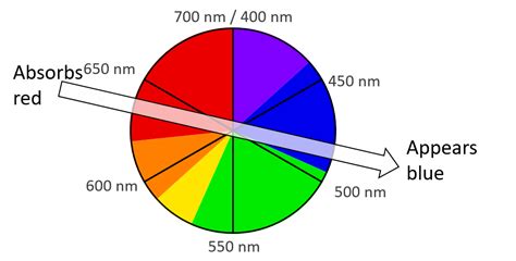 Wavelength Color Does Low Level Light Therapy Work Touchy Subjects