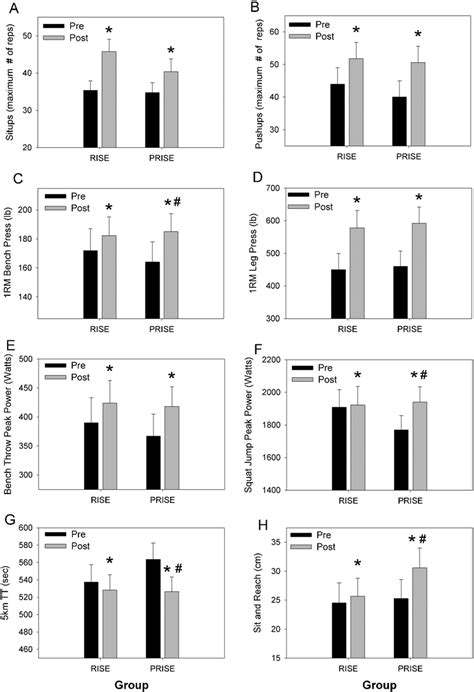 Exercise Performance Parameters At Baseline Pre And Following 12