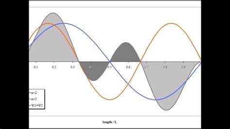 Particle In A 1 D Box Wavefunctions Illustrated Youtube