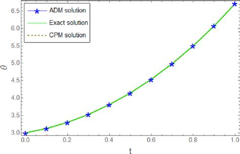 graphical representation of exact adm and cpm solution for example