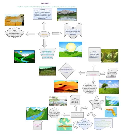 Prepare Flowchart Which Shows Different Landforms