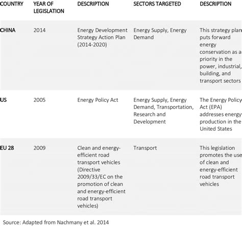Examples Of Mitigation Policies From The World S Top Three Emitters Download Scientific Diagram