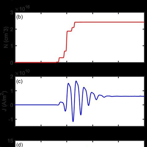 Temporal Dynamics A An Exemplary ω 2ω Electric Field Waveform At The