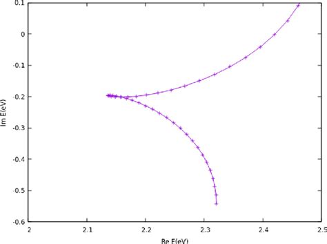 θ 0 Trajectory Of The 2 Π G N 2 − Shape Resonance At X 0 45 Using