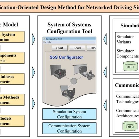 The Fundamental Components Of The Developed Design Method For Networked Download Scientific