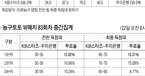농구토토 W매치 83회차 우리銀 Kb 안방서 연승행진