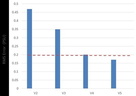 Aquarius Sss Retrieval Rms Error Estimated With A Triple Point Analysis