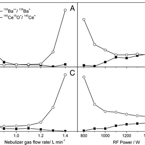 Effect Of Nebulizer Gas Flow Rate And Rf Power For A 0 57 V V Acetic