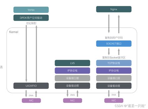 高速网络包处理，基础网络协议上内核态直接处理数据包，xdp技术的原理 offloaded xdp csdn博客