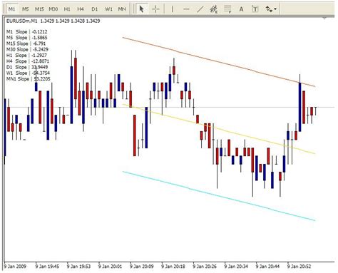 Baixar grátis o Expert Advisor Multi Time Frame Trader de c d para MetaTrader no Code