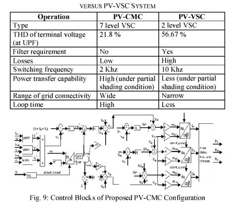 Table 1 From Performance Enhancement Of Single Phase Grid Connected Pv System Under Partial