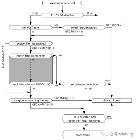 基于tricore的canfd入门工程 知乎