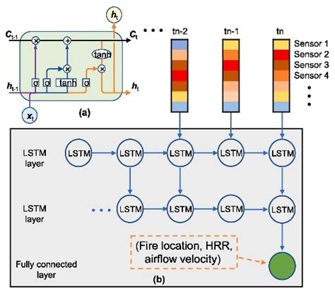 Fire Free Full Text Recent Advances And Emerging Directions In Fire Detection Systems Based