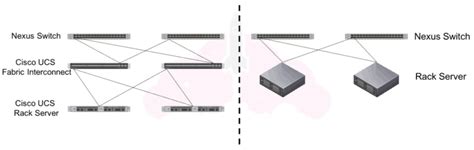 What Is Cisco UCS Manager VMiss Net