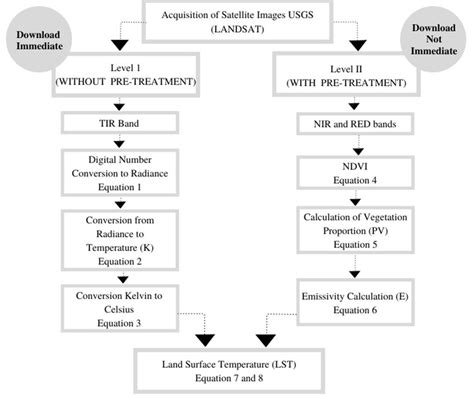 Steps For Generating The Lst Map Download Scientific Diagram