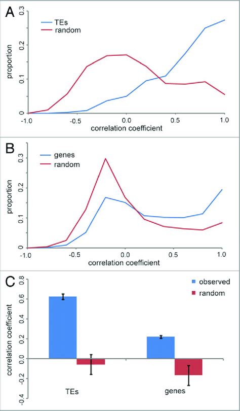 Mrna Vs Srna Correlation Coefficient Distributions For Human Te Download Scientific Diagram
