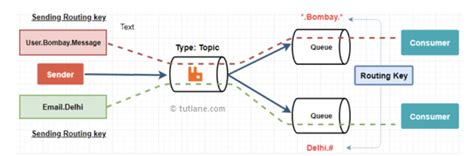 메세지큐 rabbitmq