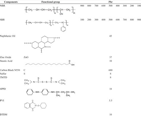 Nbr Sbr Blend Formulation System Download Table