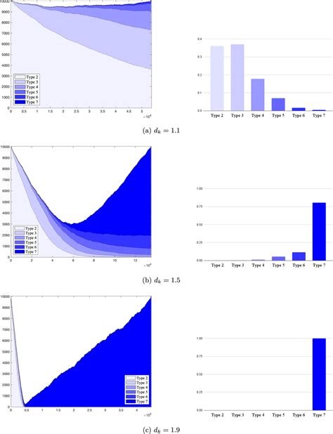 The Composition Of Simulated Tumors Over Time And At Recurrence Is