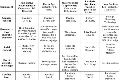 Socio Scientific Content Of Science And Technology News In Newspapers