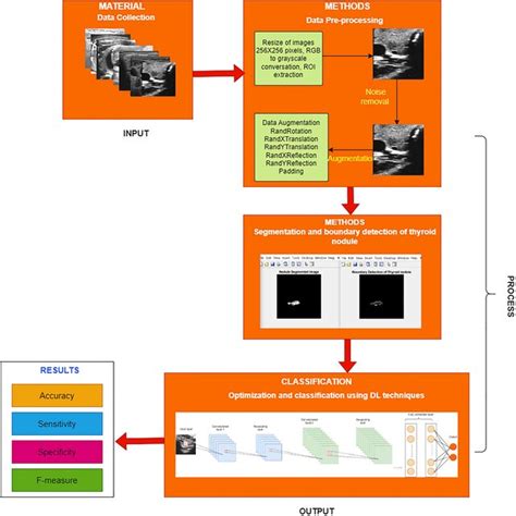 Framework Of Proposed Methodology Download Scientific Diagram