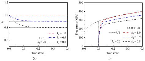A Homogeneous Anisotropic Hardening Model In Plane Stress State For Sheet Metal Under Nonlinear