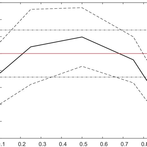 quantile regression coefficient plot download scientific diagram