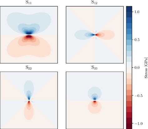 2 Individual Components To The Stress Tensor For A Single Dislocation