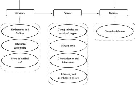 The Conceptual Model Adapted From Donabedians Model Download The Conceptual Model Adapted From Donabedians Model Download