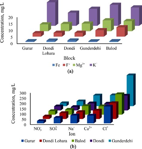 Spatial Variation In Chemical Parameters Of Water Download