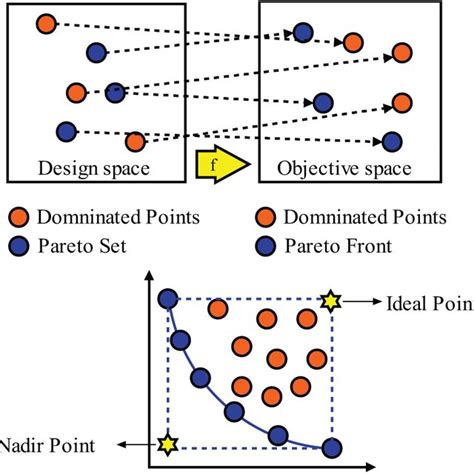 Pareto Frontier And Optimal Solutions For Triple Objective F 1 − F 2 −