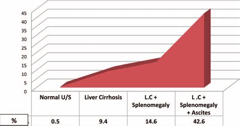 Prediction Of Upper Gastrointestinal Bleeding Ugib According To