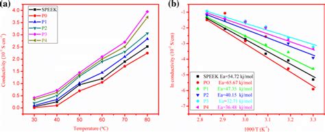 Proton Conductivity And B Arrhenius Plot Of Of The Prepared Samples Of