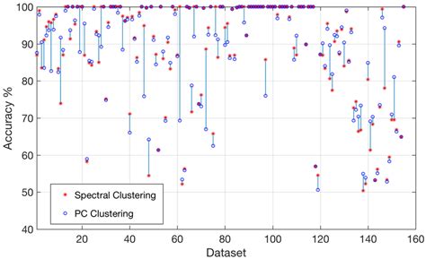 Accuracy Comparison Of Pc Clustering And Spectral Clustering On