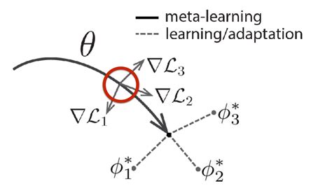 Cs 330 Lecture 4 Optimization Based Meta Learning Lars Quaedvlieg