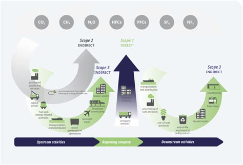 Ghg Protocol Emissions Scopes Download Scientific Diagram