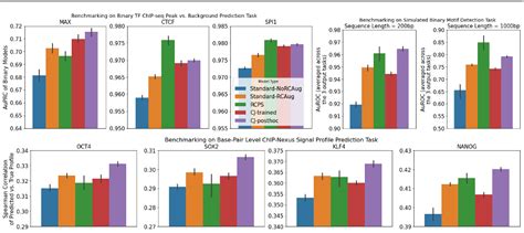 Figure 4 Benchmarking Models On Binary Tf Chip Seq Peak Prediction Simulated Binary