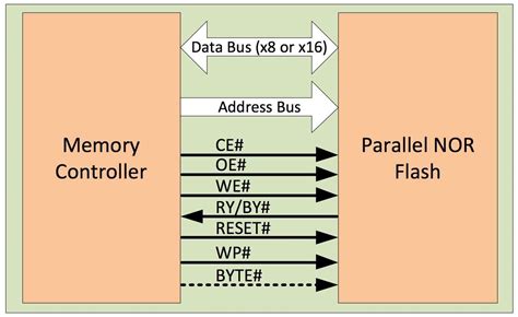 Flash 101 The Nor Flash Electrical Interface