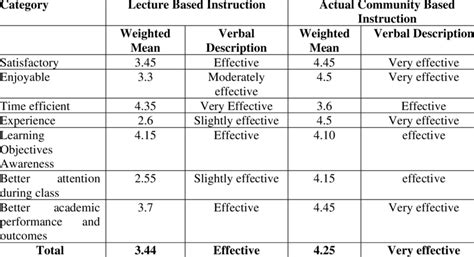 Effectiveness Of Lecture Based Instruction Through Distance Learning