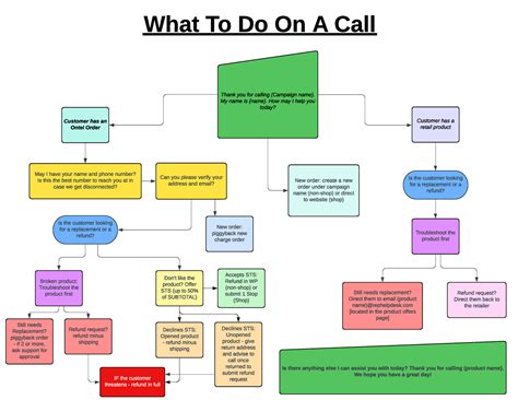 Callflowchart Universidad Abierta Para Adultos Edit Thank You