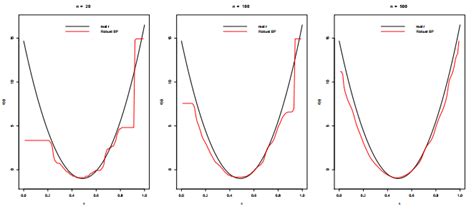 A Bernstein Polynomial Approach Of The Robust Regression
