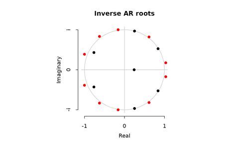 Plot Characteristic Roots From Arima Model — Plotarima • Forecast