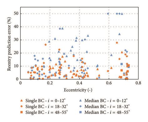 Reentry Prediction Error 60 Days Before Reentry Using A Single Bc