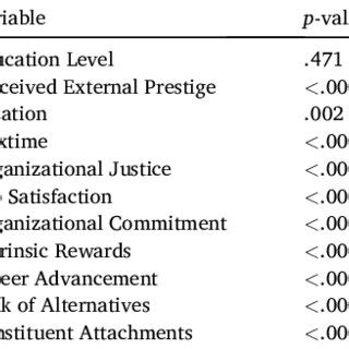 Linear Regression Hypothesis Test Results For Education Level