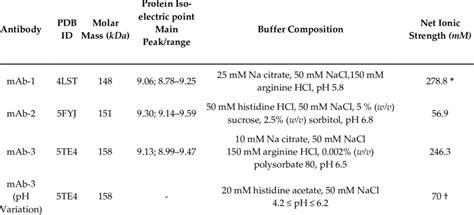 Monoclonal Antibodies Mabs And Formulation Buffer Compositions Download Scientific Diagram Monoclonal Antibodies Mabs And Formulation Buffer Compositions Download Scientific Diagram