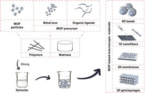Schematic Illustration Of The Fabrication Of Mof‐based Macroscopic