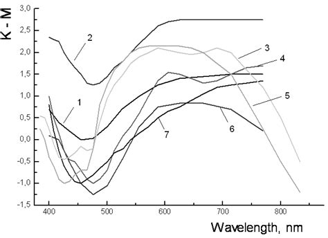 Diffusive Reflectance Spectra Drs Of Some Traditional And Modern Blue