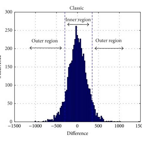 Histogram Of Prediction Errors For Classic Music Download Scientific