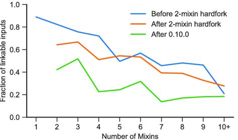 transaction inputs are less likely to be deducible if they have more